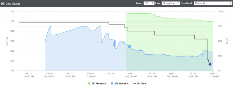 Was the Dodgers line set too high for tonight? | Sports Insights