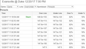 Oddsmakers Struggling to Keep Up with Duke's High-Scoring Offense ...